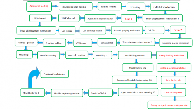 Fully Automatic Cylindrical Battery Pack 18650/21700 Assembly Line